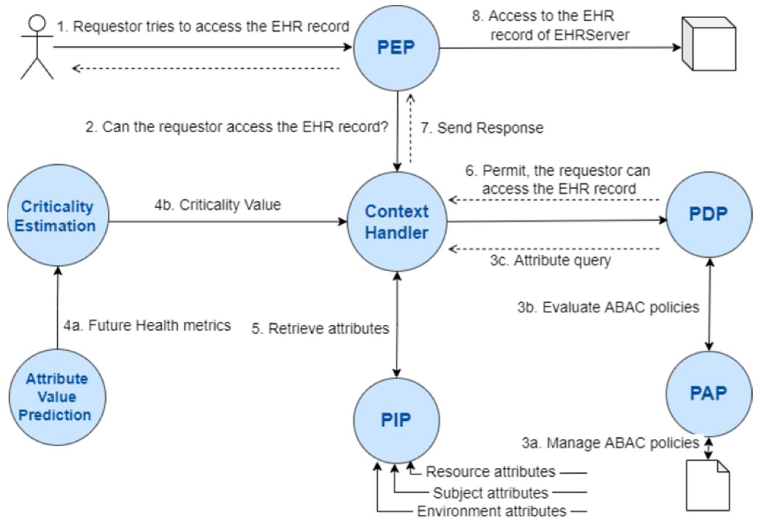 Context-Based, Predictive Access Control to Electronic Health Records