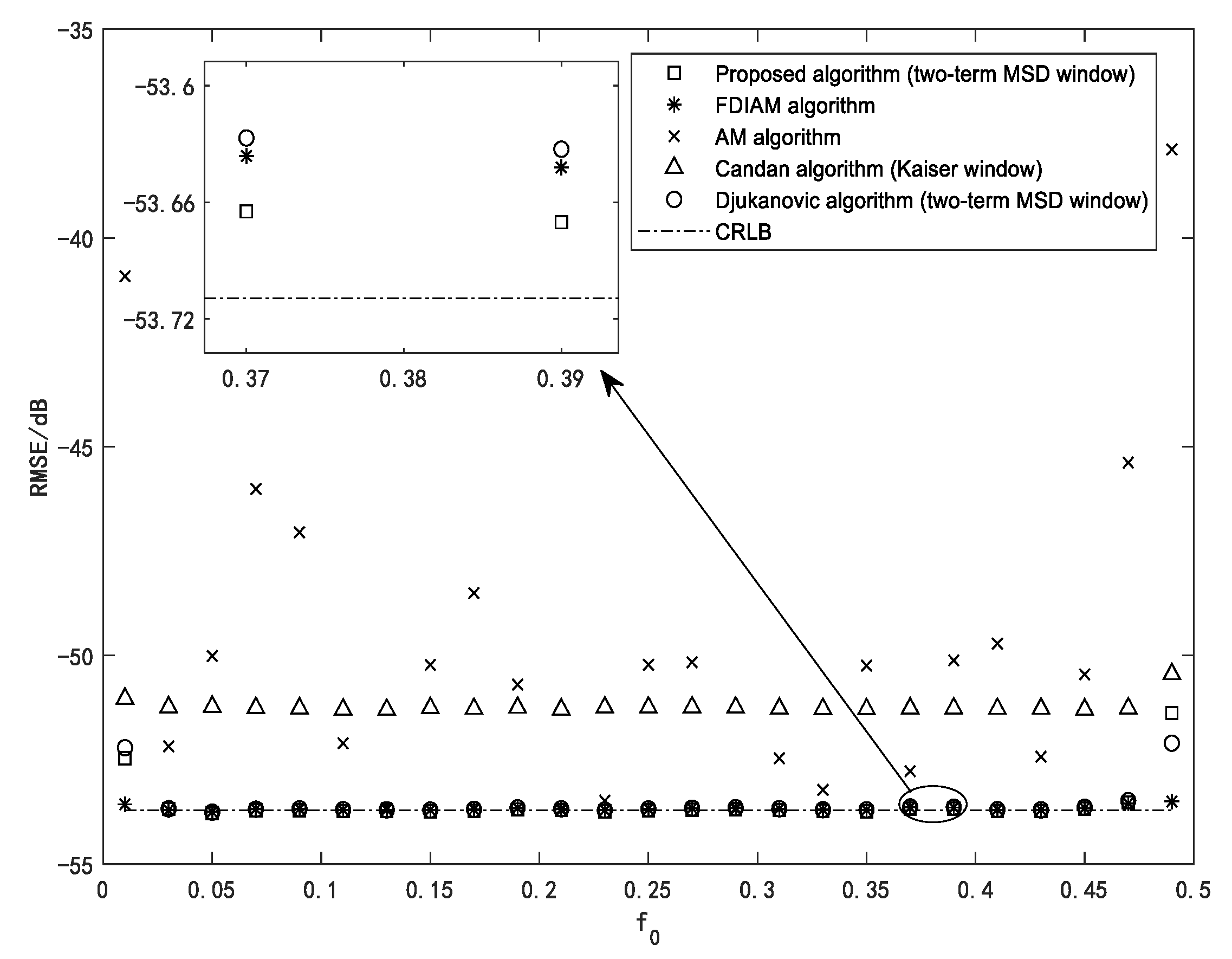 Accurate Frequency Estimator for Real Sinusoid Based on DFT