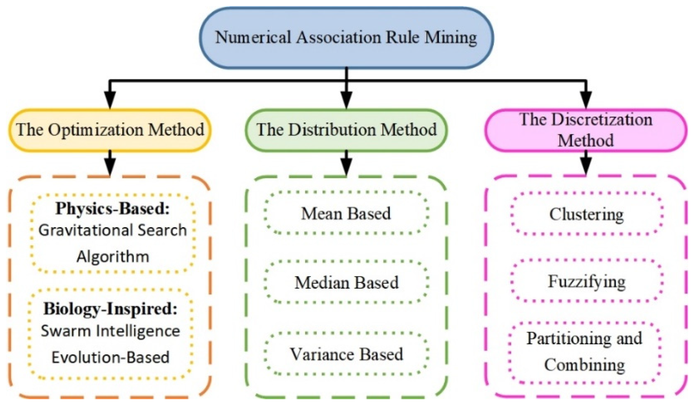 A Survey on Particle Swarm Optimization for Association Rule Mining