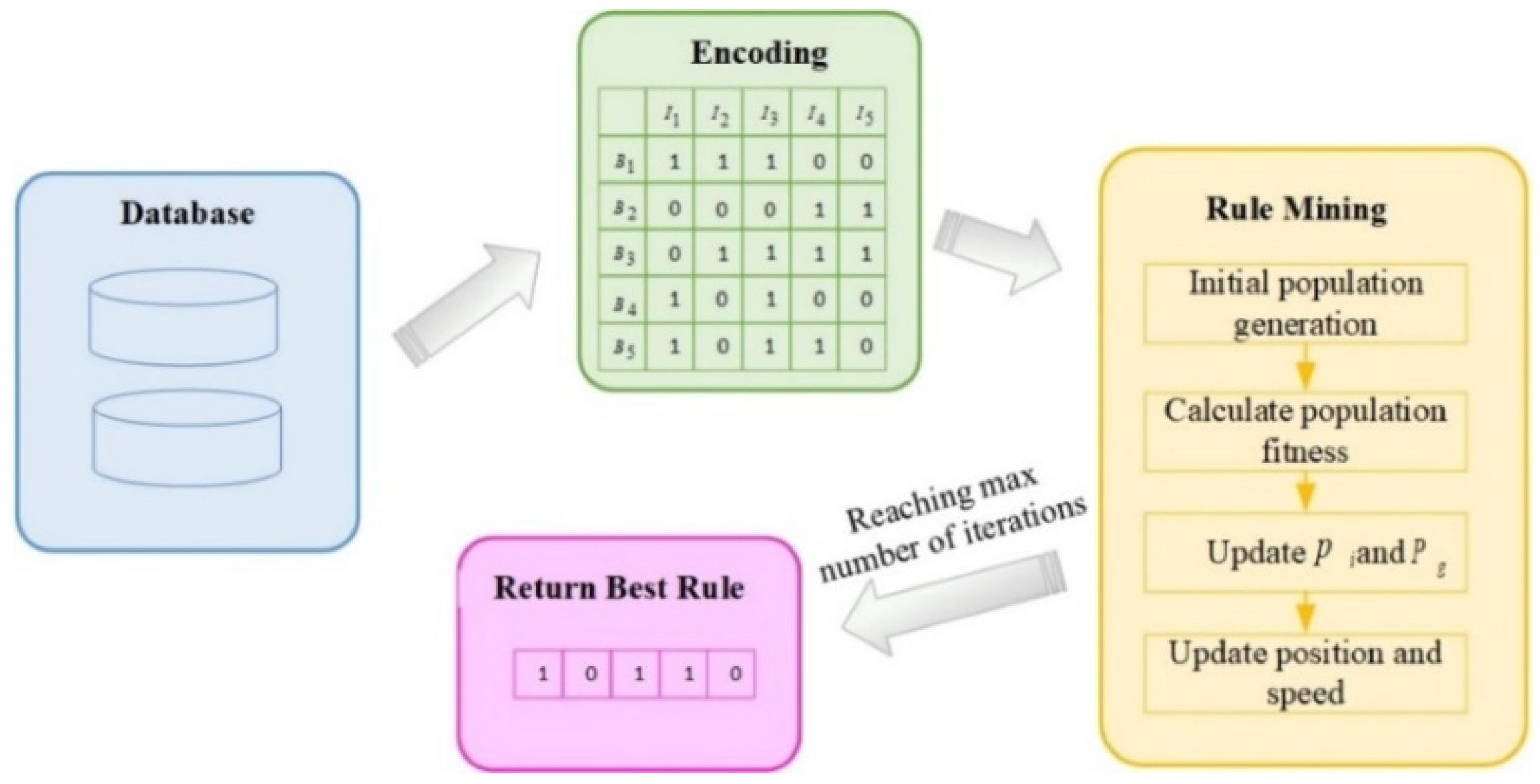 A Survey on Particle Swarm Optimization for Association Rule Mining