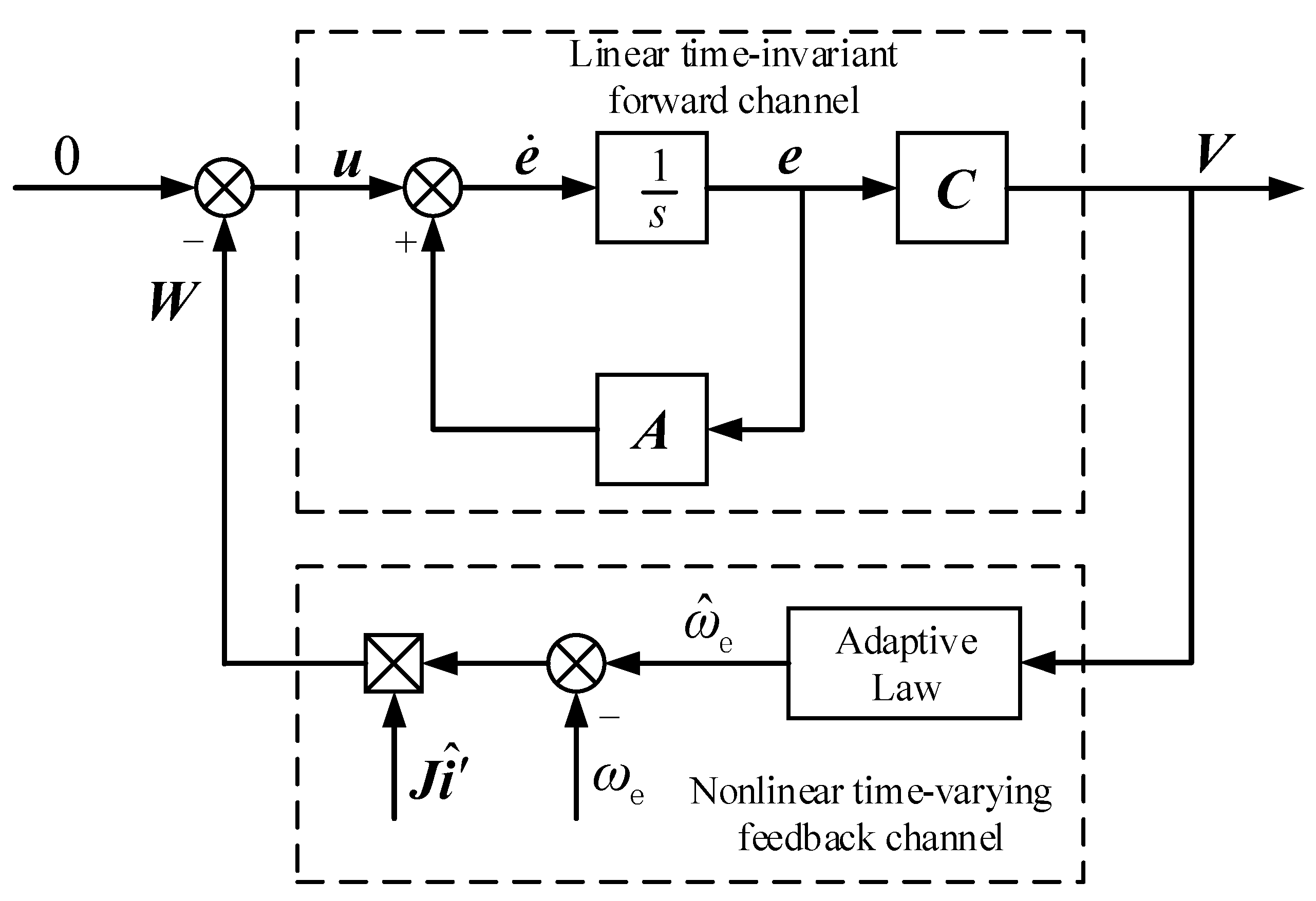 Adaptive Control Method Of Sensorless Permanent Magnet Synchronous Motor Based On Super Twisting