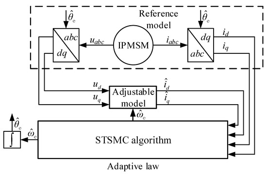 Adaptive Control Method of Sensorless Permanent Magnet Synchronous ...
