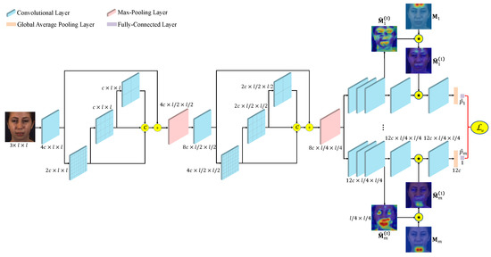 Facial Action Unit Recognition by Prior and Adaptive Attention