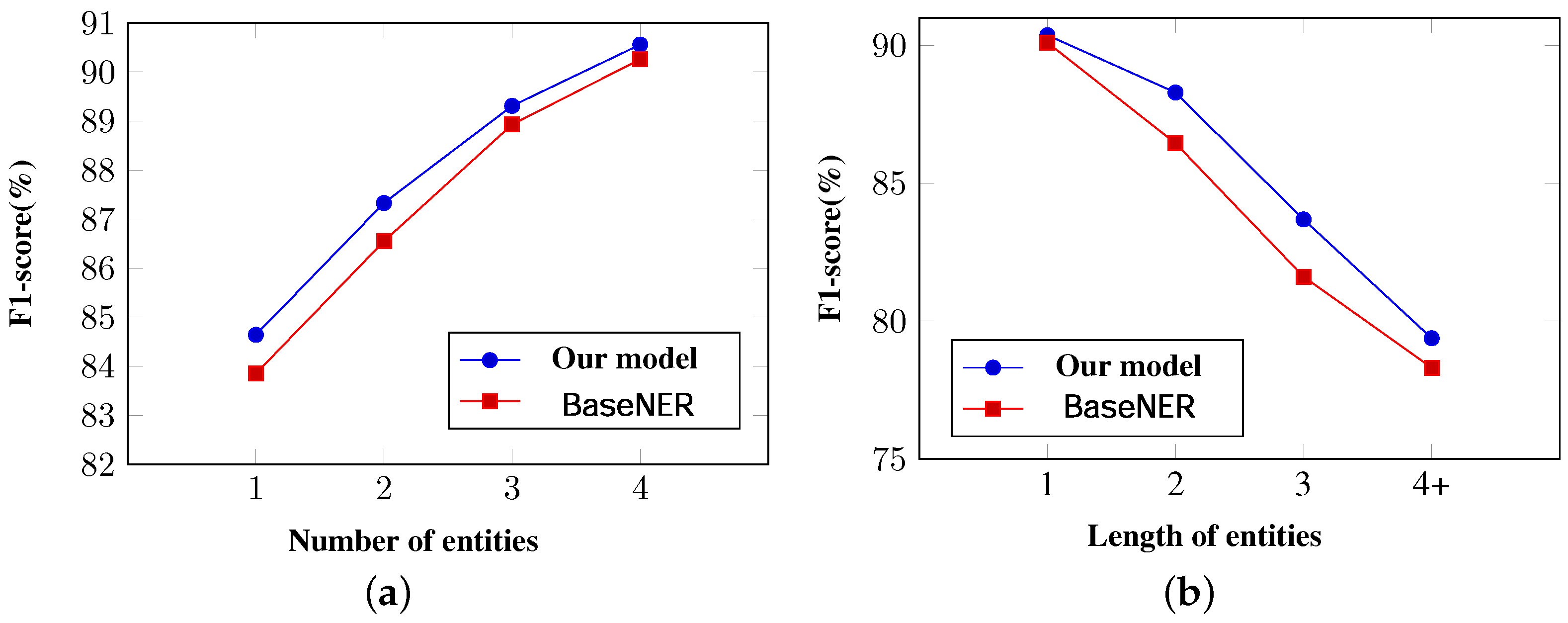 Electronics | Free Full-Text | A Multitask Learning Approach for Named ...