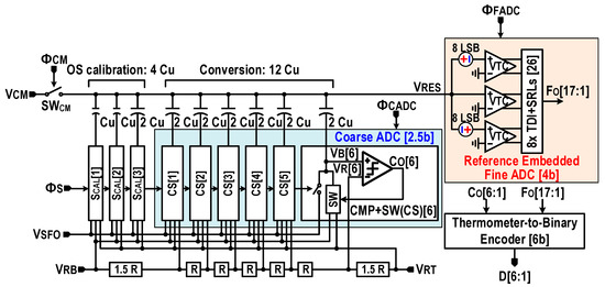 Electronics | Free Full-Text | A 6-Bit 20 GS/s Time-Interleaved Two ...
