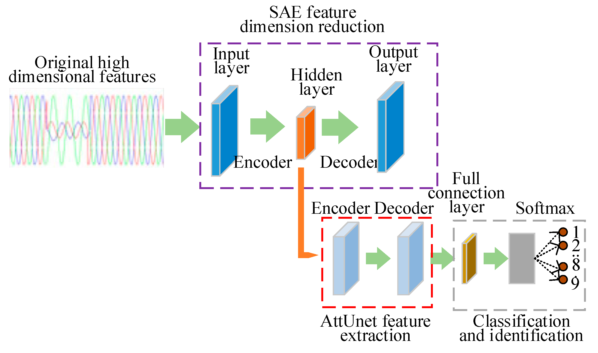 Voltage Sag Causes Recognition with Fusion of Sparse Auto-Encoder and Attention Unet