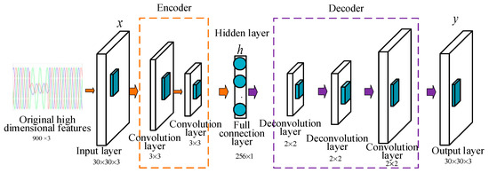 Voltage Sag Causes Recognition with Fusion of Sparse Auto-Encoder and ...