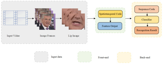 An Interference-Resistant and Low-Consumption Lip Recognition Method