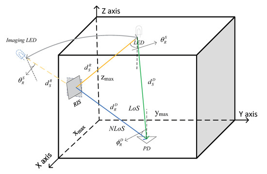 Position Design for Reconfigurable Intelligent-Surface-Aided Indoor Visible Light Communication ...