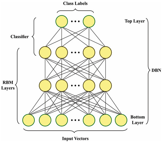 Feature Subset Selection Hybrid Deep Belief Network Based Cybersecurity ...