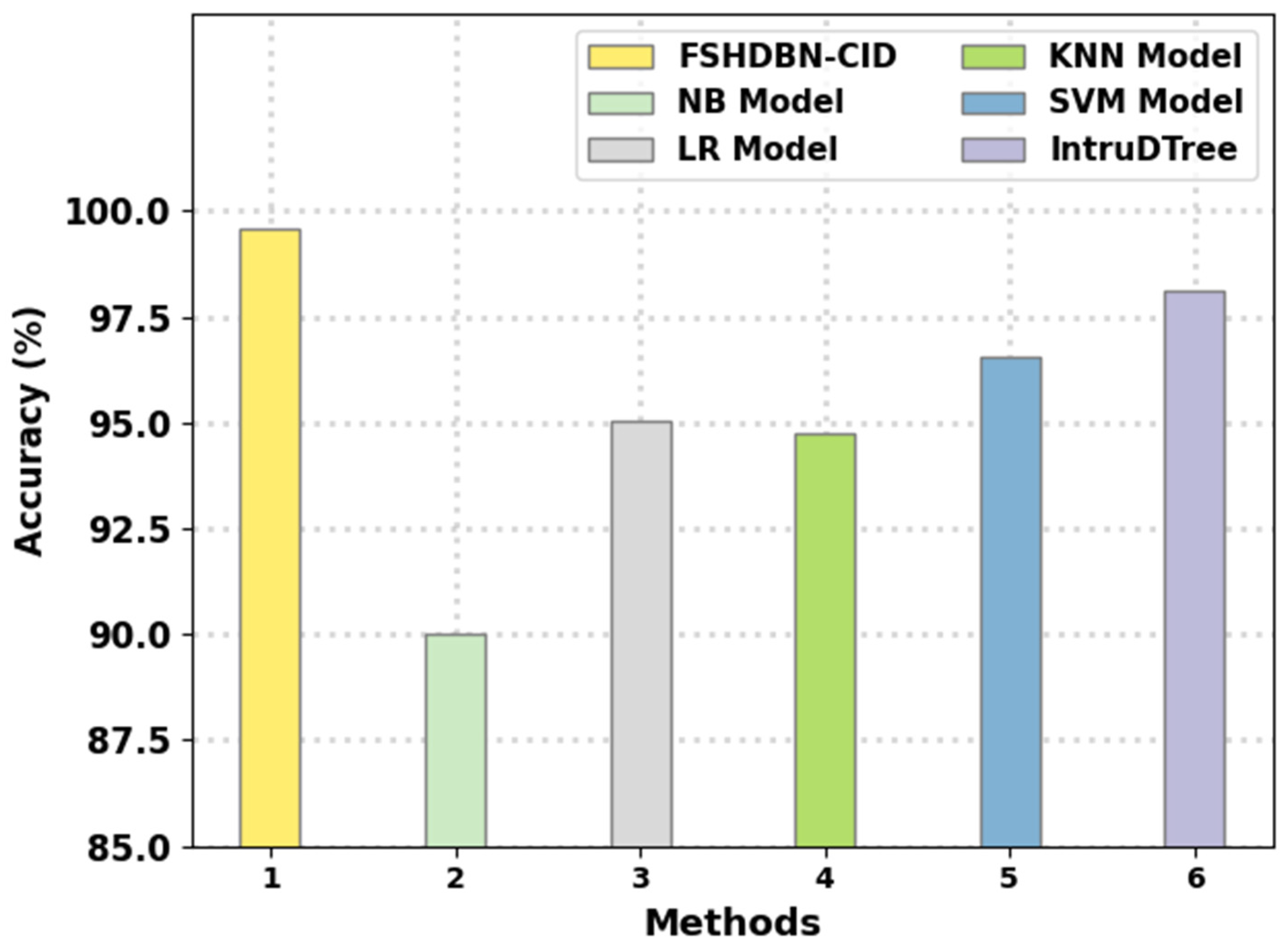 Feature Subset Selection Hybrid Deep Belief Network Based Cybersecurity Intrusion Detection Model