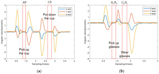 Research on Upper Limb Action Intention Recognition Method Based on ...