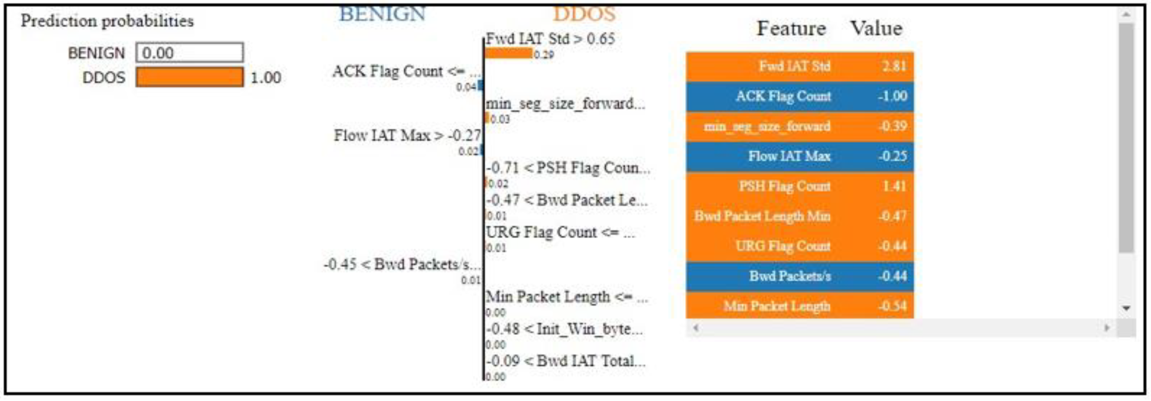 Explainable Artificial Intelligence for Intrusion Detection System