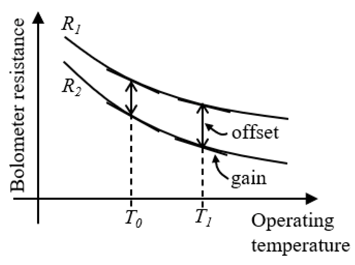 Real-Time Non-Uniformity Correction without TEC for Microbolometer Array