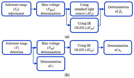 Real-Time Non-Uniformity Correction without TEC for Microbolometer Array