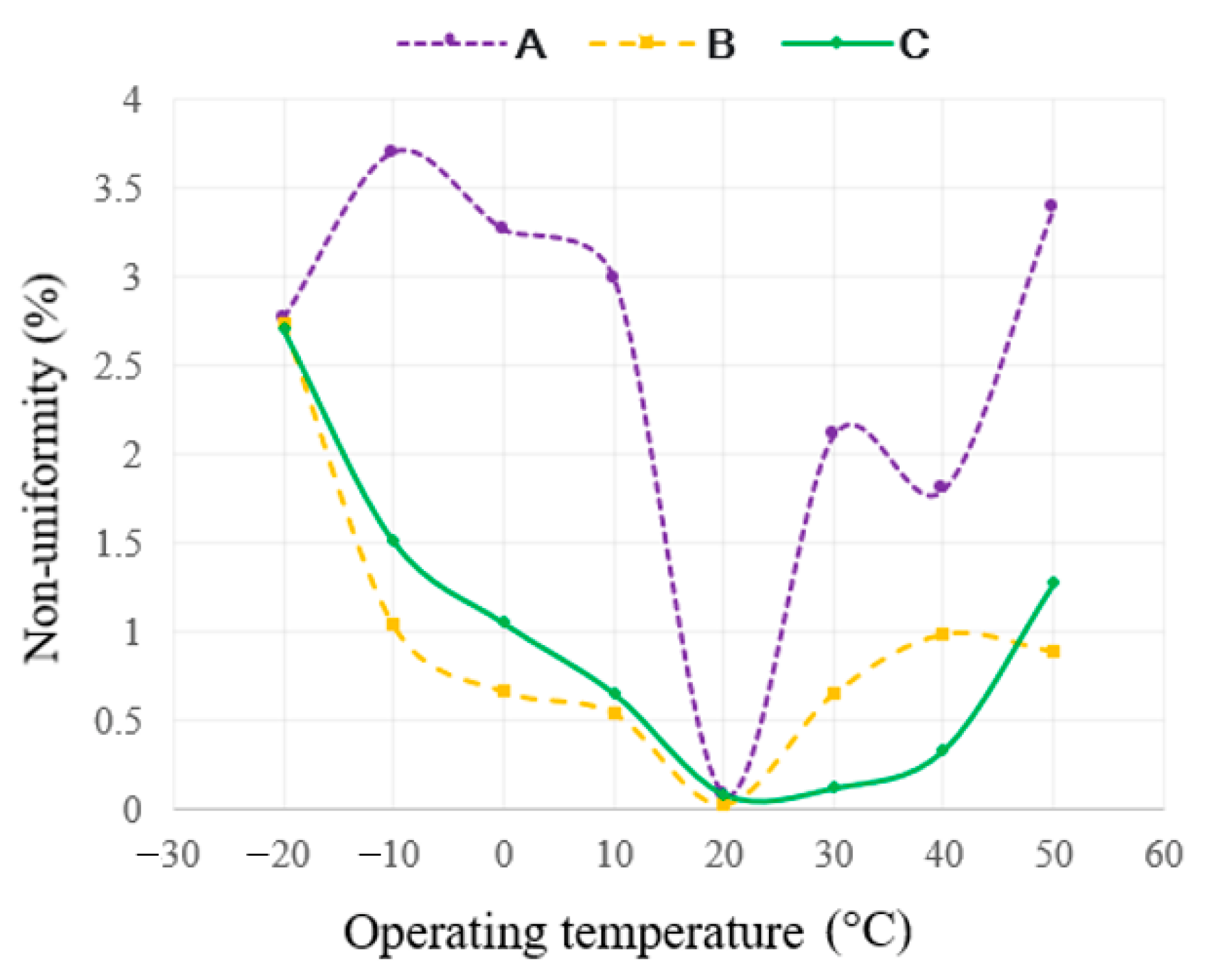 Real-Time Non-Uniformity Correction without TEC for Microbolometer Array