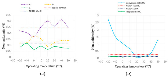 Real-Time Non-Uniformity Correction without TEC for Microbolometer Array