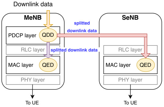 Electronics | Free Full-Text | QoS-Aware Downlink Traffic Scheduling for Cellular Networks with ...