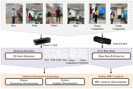 Electronics | Free Full-Text | Effects of Exercise Type and Gameplay Mode on Physical Activity ...