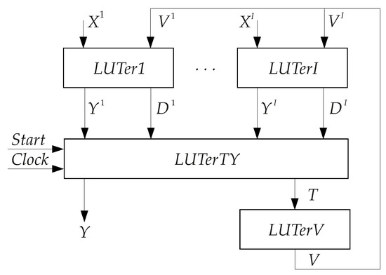 Electronics | Free Full-Text | Using a Double-Core Structure to Reduce the LUT Count in FPGA ...