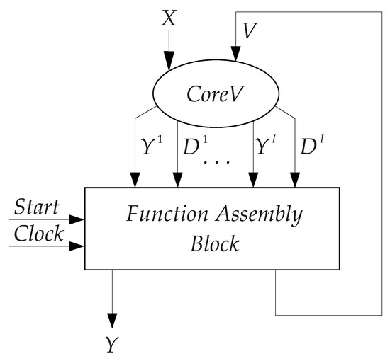 Electronics | Free Full-Text | Using a Double-Core Structure to Reduce the LUT Count in FPGA ...