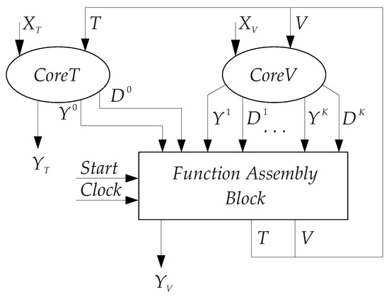 Electronics | Free Full-Text | Using a Double-Core Structure to Reduce the LUT Count in FPGA ...