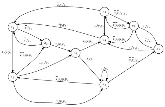 Electronics | Free Full-Text | Using a Double-Core Structure to Reduce the LUT Count in FPGA ...