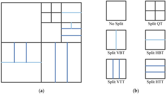 Electronics | Free Full-Text | Fast CU Partition Decision Algorithm for VVC Intra Coding Using ...