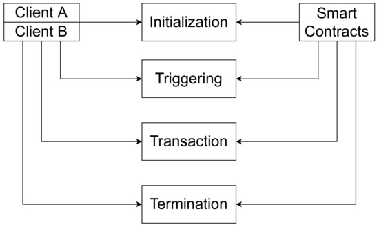 Formal Modeling and Verification of Smart Contracts with Spin
