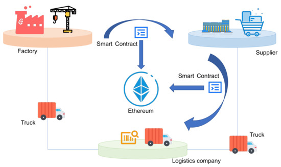 Formal Modeling and Verification of Smart Contracts with Spin