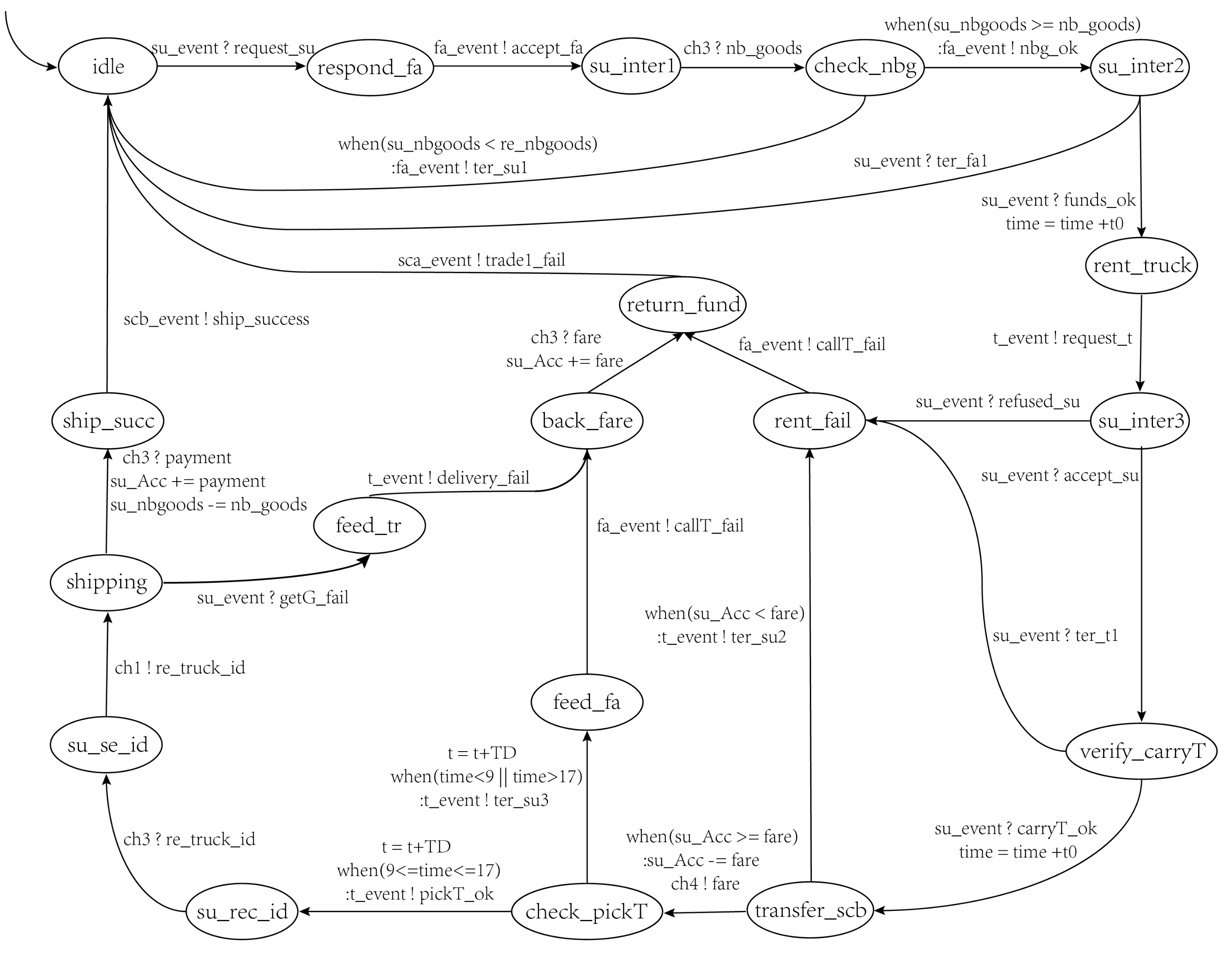 Formal Modeling and Verification of Smart Contracts with Spin