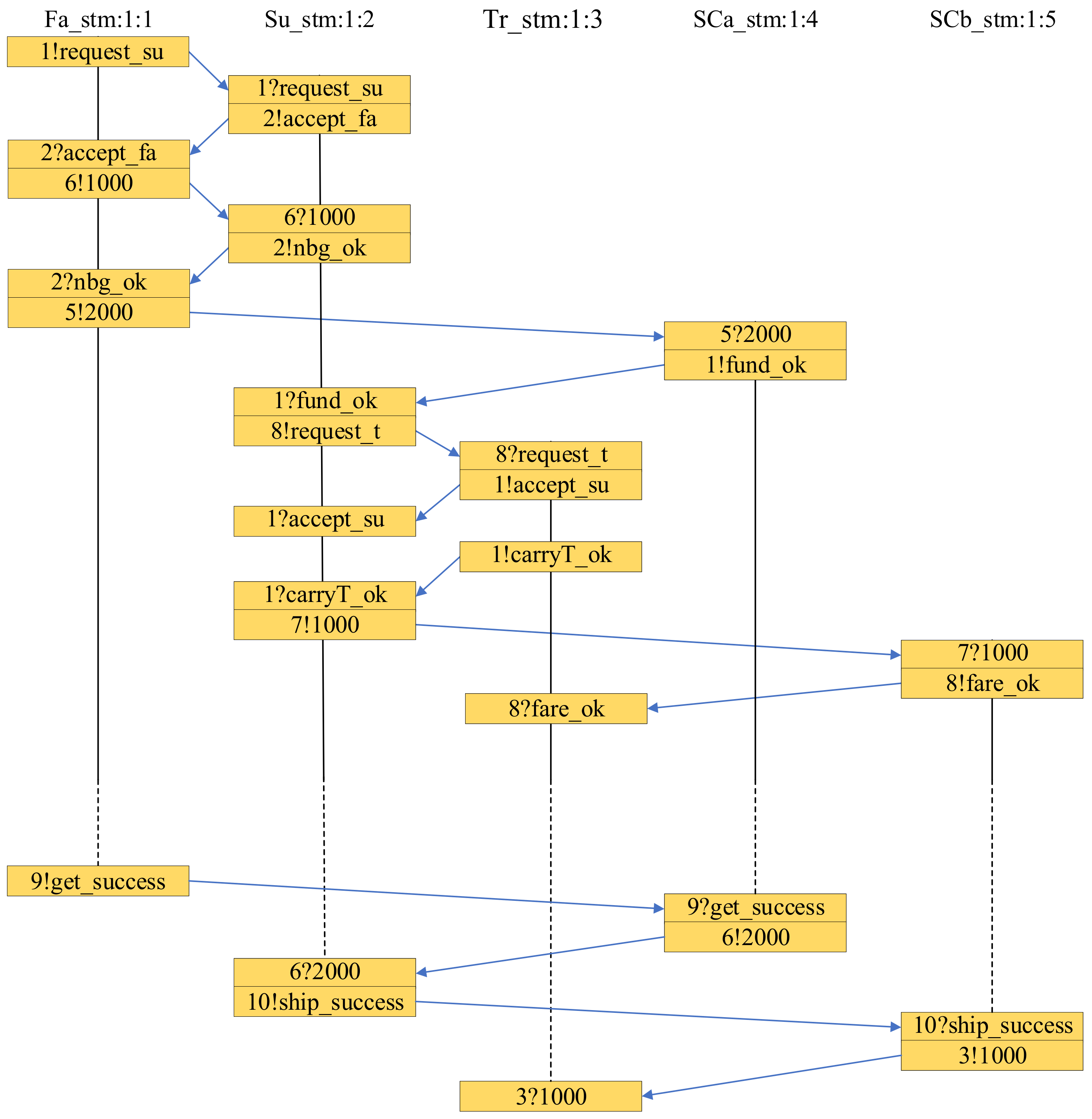 Formal Modeling and Verification of Smart Contracts with Spin