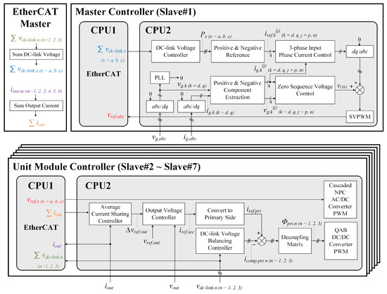 13.2 kV Class 3-Phase Solid State Transformer System Based on EtherCAT Communication