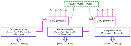 Digital Image Blending Using Inaccurate Addition