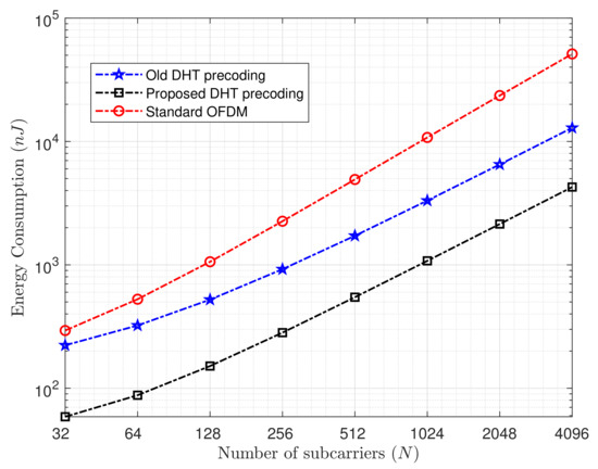 On the Fast DHT Precoding of OFDM Signals over Frequency-Selective ...