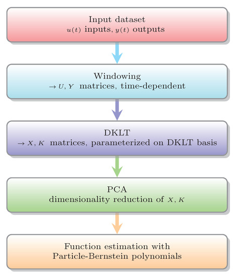 Nonlinear Dynamic System Identification in the Spectral Domain Using Particle-Bernstein Polynomials