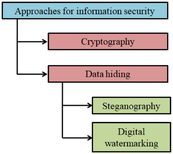 A High-Capacity Reversible Data-Hiding Scheme for Medical Image ...