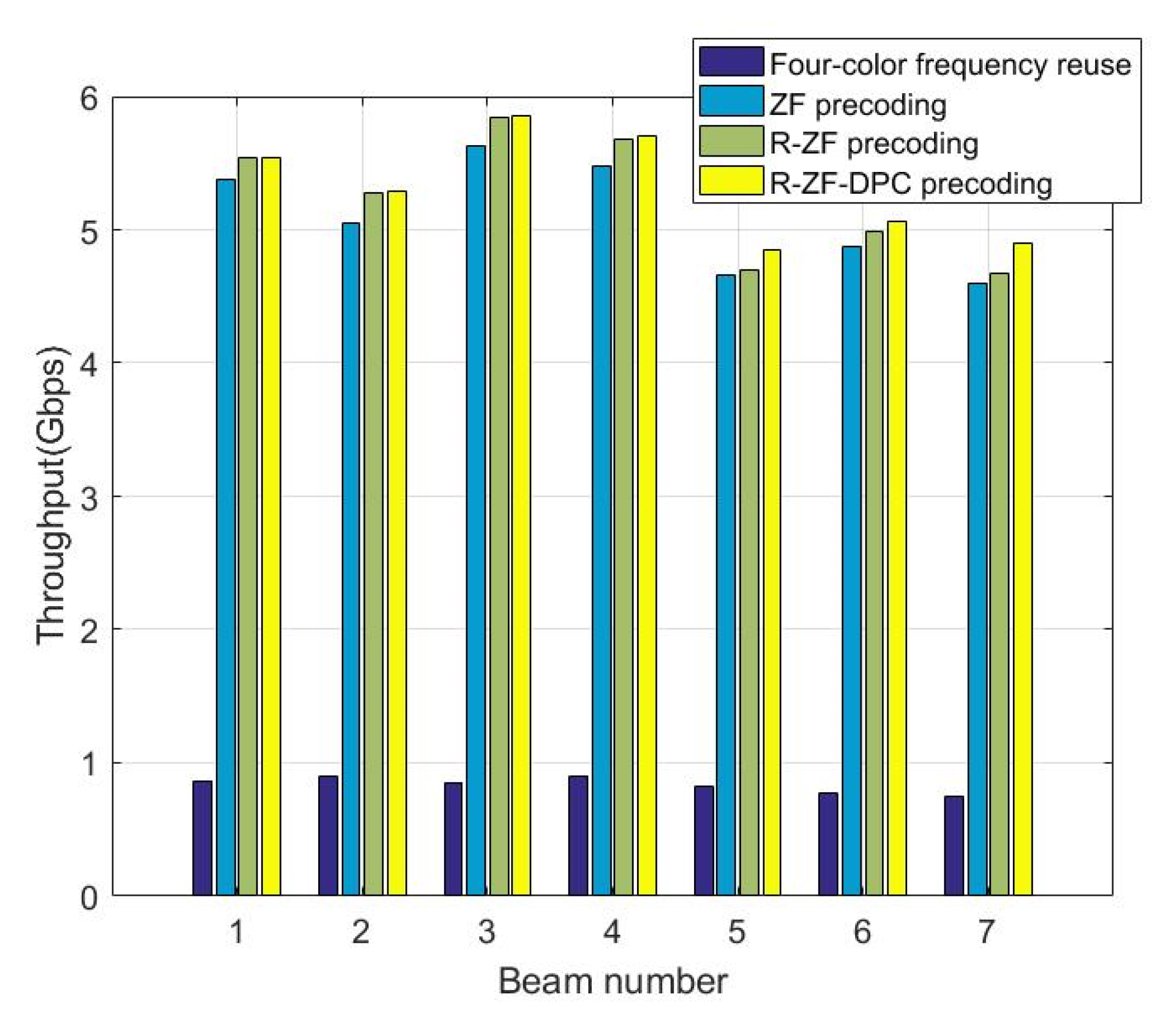 Regularized Zero-Forcing Dirty Paper Precoding in a High-Throughput Satellite Communication System