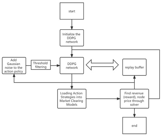 Electronics | Free Full-Text | Bidding Strategy of Two-Layer ...