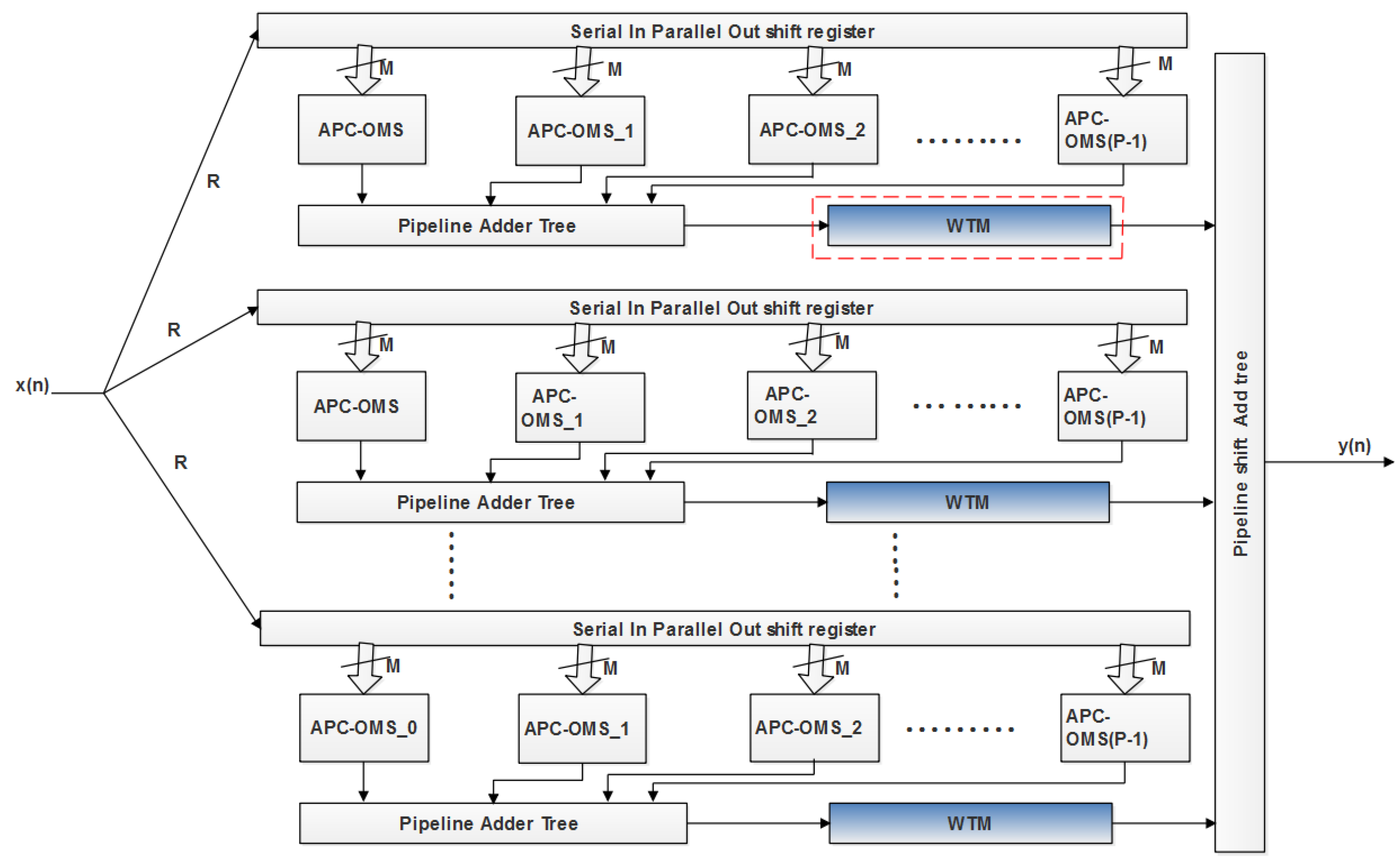 Efficient FPGA Implementation of an RFIR Filter Using the APC–OMS Technique with WTM for High ...