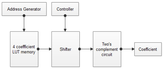 Electronics | Special Issue : Embedded Systems: Fundamentals, Design ...