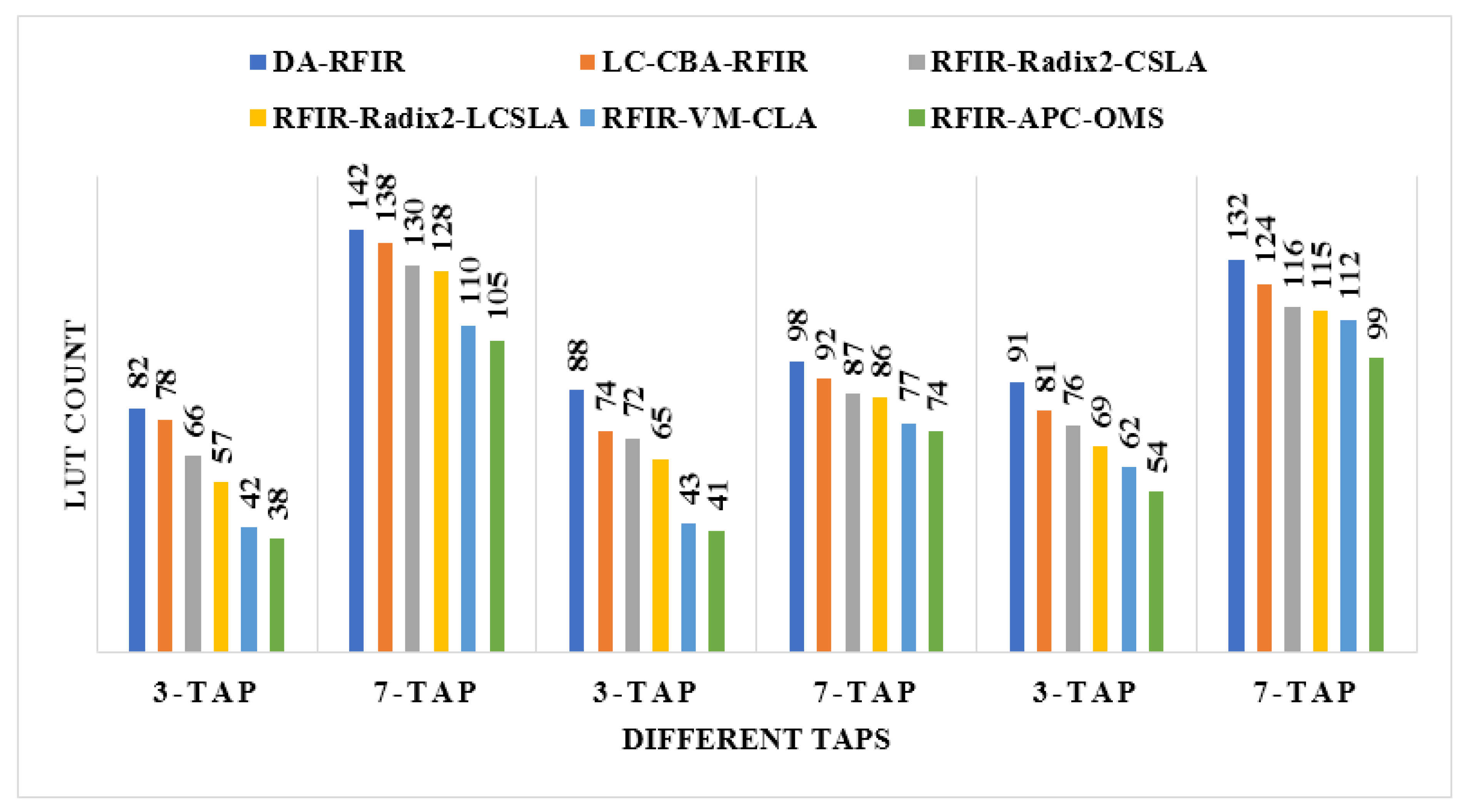 Efficient FPGA Implementation of an RFIR Filter Using the APC–OMS Technique with WTM for High ...
