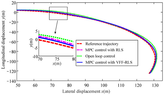 Electronics | Free Full-Text | Intelligent Vehicle Trajectory Tracking Control Based on VFF-RLS ...