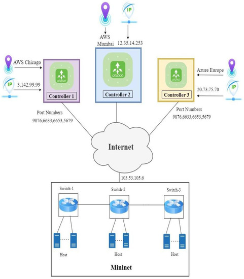A DDoS Vulnerability Analysis System against Distributed SDN Controllers in a Cloud Computing ...