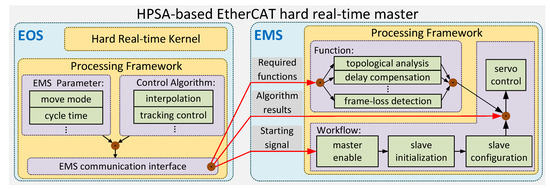 A Novel Heterogeneous Parallel System Architecture Based EtherCAT Hard Real-Time Master in High ...