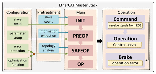 A Novel Heterogeneous Parallel System Architecture Based EtherCAT Hard Real-Time Master in High ...