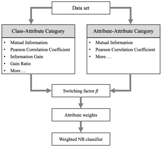 Electronics | Free Full-Text | Adaptive Two-Index Fusion Attribute-Weighted Naive Bayes