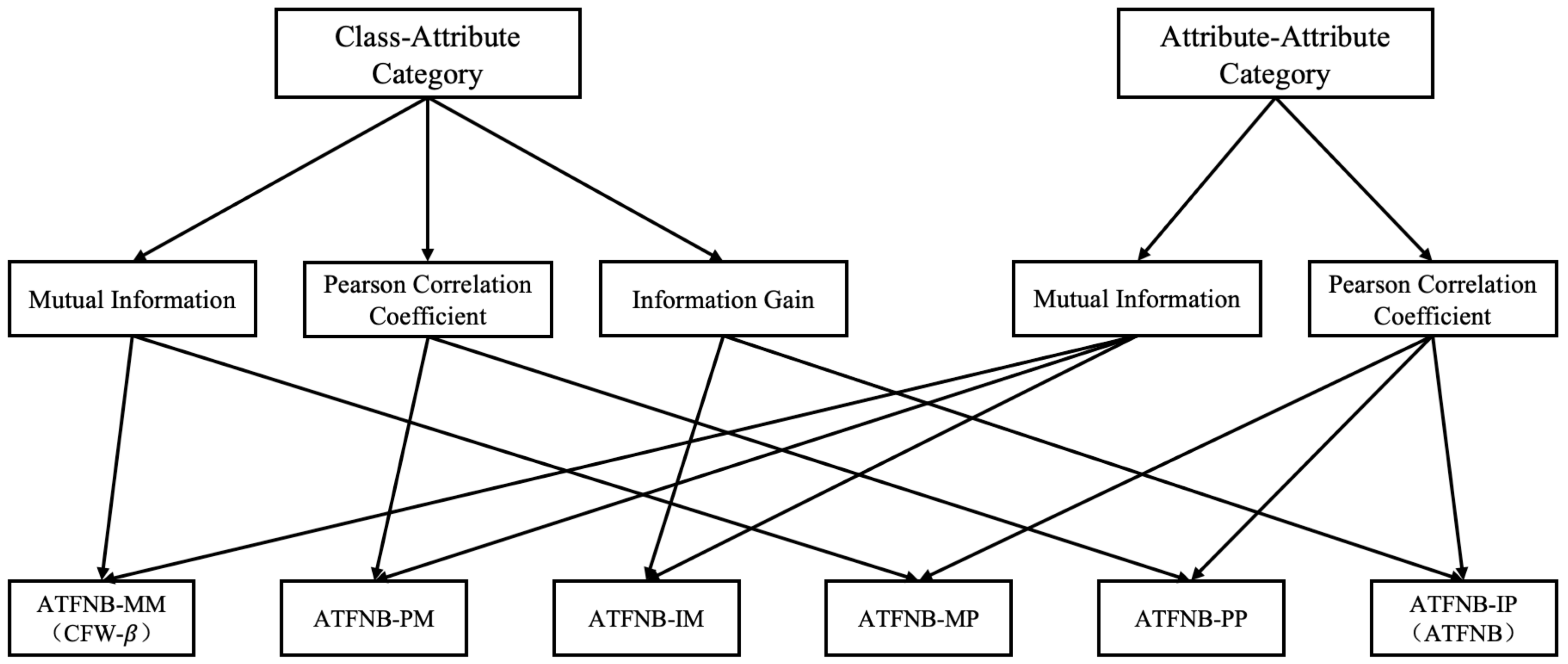 Electronics | Free Full-Text | Adaptive Two-Index Fusion Attribute-Weighted Naive Bayes