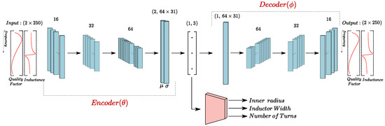Mixed-Variable Bayesian Optimization for Analog Circuit Sizing through ...