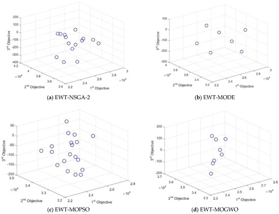 A Performance-Oriented Optimization Framework Combining Meta-Heuristics ...